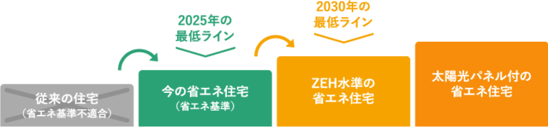 2030年にZEHが義務化？対象住宅やスケジュール、義務化で変わることまで解説 | 千葉県我孫子市で注文住宅,平屋を建てる工務店なら日建ホーム